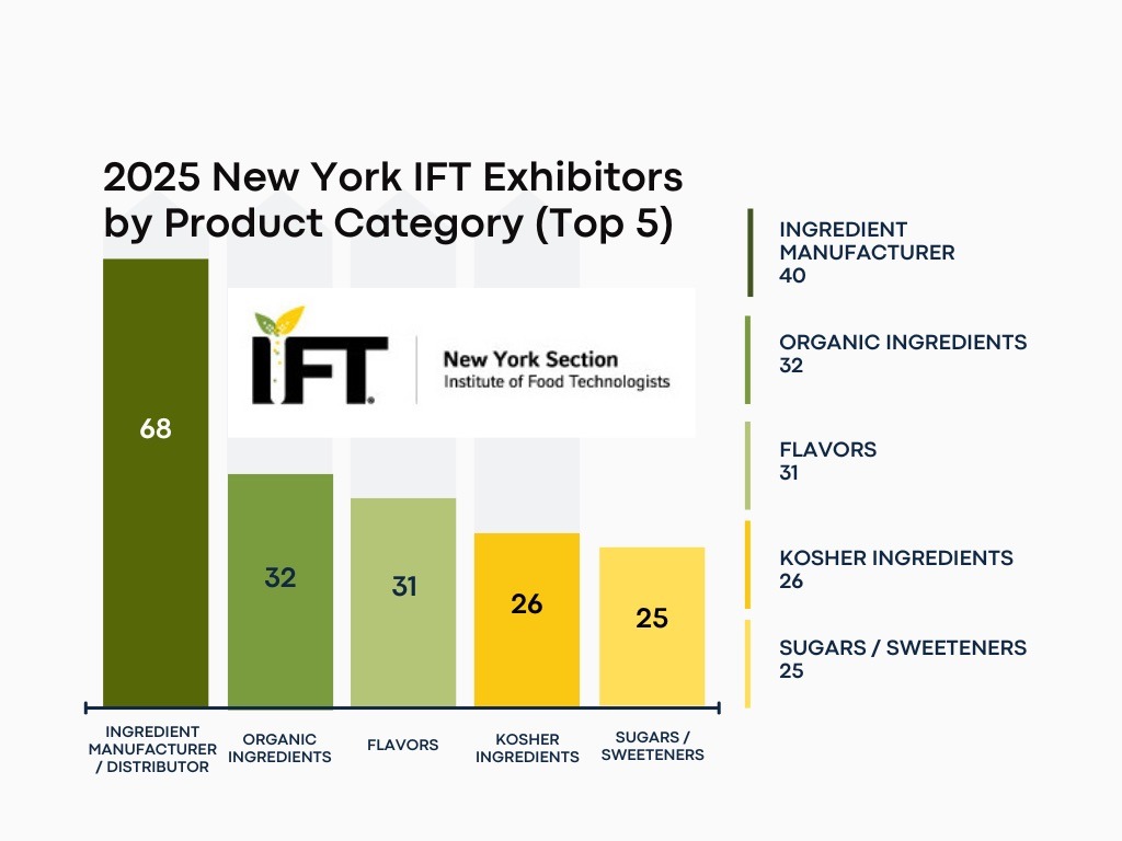 Suppliers Day 2026 – New York Institute of Food Technologists (NYIFT)